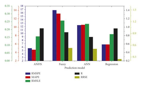 Performance Indices Of Various Models For Fc Download Scientific Diagram