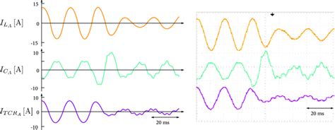 Simulated And Experimental Waveforms Of Phase A Steady State Response