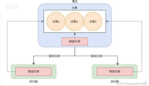 集合体系概述以及collection集合常用api 迭代器详解 Copyonwritearraylistcollection Api