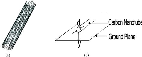 Figure 1 3 From Performance Analysis Of Mixed Cnt Bundle As Vlsi Interconnects Semantic Scholar