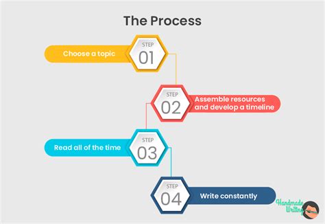 Dissertation Process Dissertation Writing Services Essay Writing