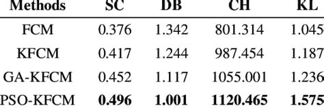 The Comparative Table Of Four Clustering Validity Indicators Sc Db Download Scientific