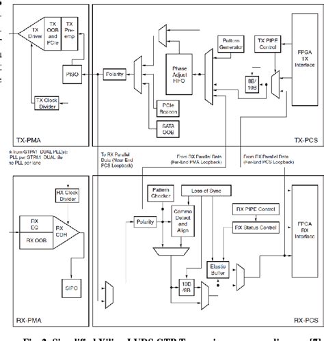 Figure 2 From An Aer Handshake Less Modular Infrastructure Pcb With X8 2 5gbps Lvds Serial Links