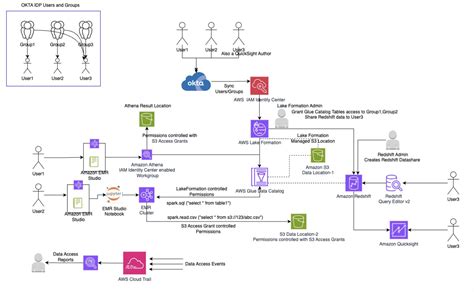 simplify data lake access control for your enterprise users with