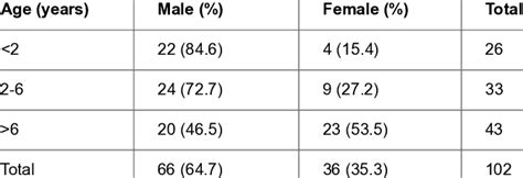 Distribution Pattern Of UTI According To Age And Sex Download Scientific Diagram