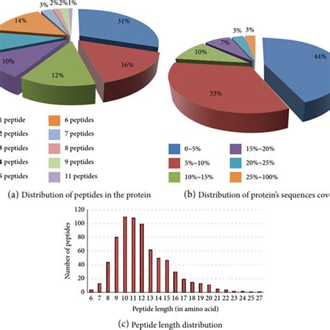Distribution Of Peptides Matches Per Protein Proteins Sequences