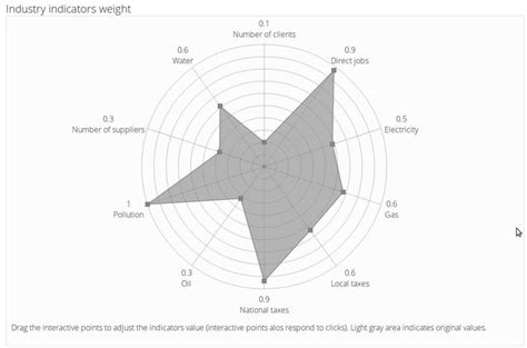 15 Simulation Settings Indicator Weights Radar Chart Download Scientific Diagram