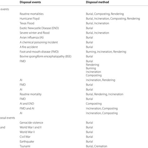 Carcass And Corpse Disposal Events In The World Download Scientific