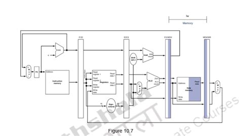 Pipelining Mips Implementation Computer Architecture