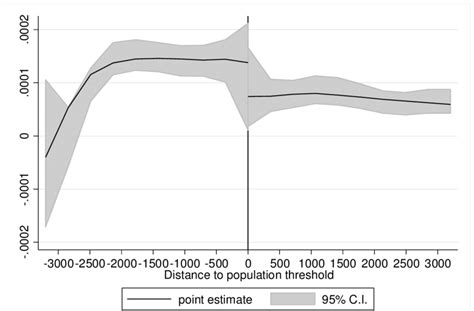 Figure B Population Density Plot Download Scientific Diagram
