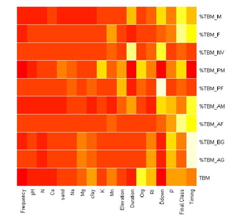 Variable Importance Measures For Response Variables Related To