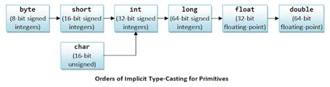 Integer Promotion Or Type Casting In C Language Geeks Coding Geeks Coding