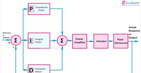 pid controller block diagram working principle example use etechnog