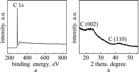 Xps Spectrum A Xrd Pattern B Of High‐purity Cnfs Fabricated By Using