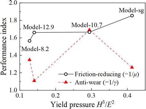 The Relationship Between Performance Index 1μ And 1γ And Yield