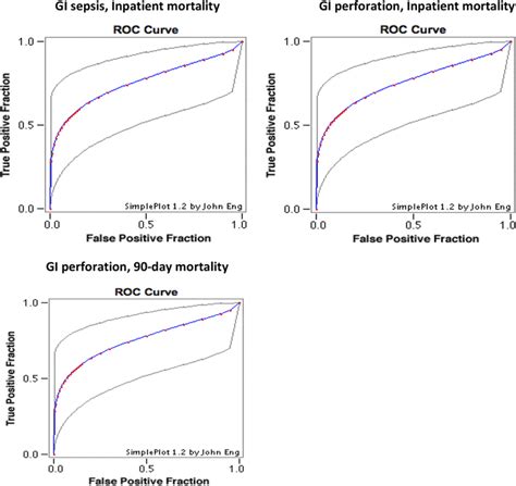 Receiver Operating Characteristics Curves Nlr Download Scientific Diagram