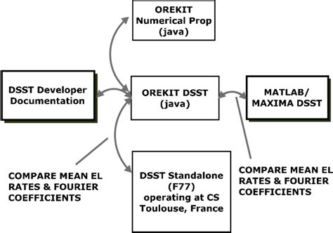 Test Processes For The Orekit Java Dsst Download Scientific Diagram