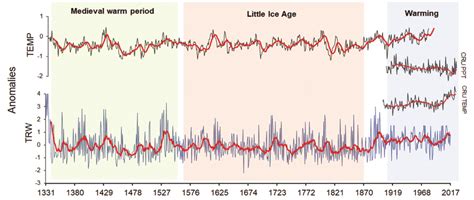 Simple Matching Of Tree Ring Width Chronology Trw With Asian Regional