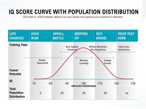 Bell Curve Showing Iq Test Score Range Presentation 43 Off