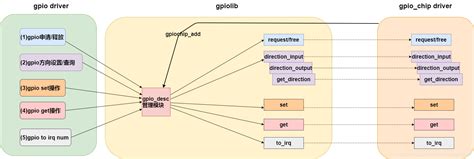 Linux内核gpio子系统分析 Csdn博客