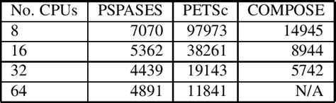 Table 1 From An Object Oriented Programming Framework For Parallel