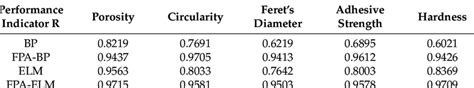 The R Prediction Comparison Results Of The Five Parameters Of The Bp