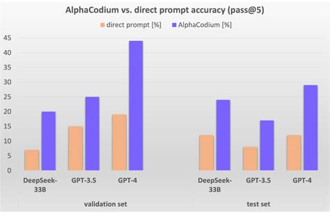 State Of The Art Code Generation With Alphacodium Qodo