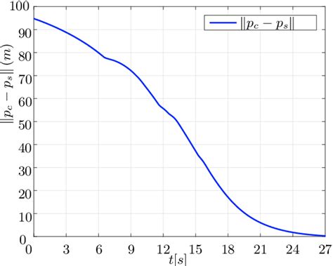 Figure 1 From Cooperative Source Seeking With Distance Based Formation Control And Single