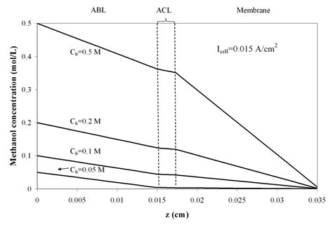 Concentrations Profiles For Different Methanol Bulk Concentrations Download Scientific Diagram
