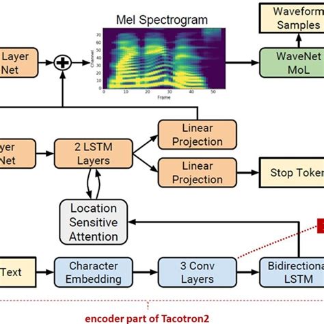 Proposed Multi Resolution Convolution And Pos Embedding In Encoder Part Download Scientific