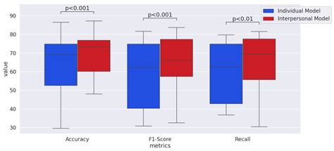 Incorporating Interpersonal Synchronization Features For Automatic Emotion Recognition From