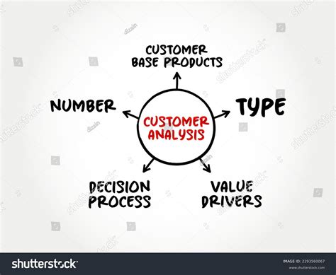 Customer Analysis Mind Map Concept Presentations Stock Vector Royalty Free 2293560067
