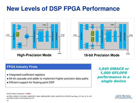 Ppt Dsp Innovations In 28 Nm Fpgas Powerpoint Presentation Free Download Id 3286949