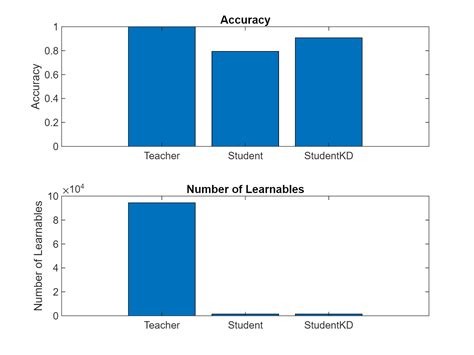 Train Smaller Neural Network Using Knowledge Distillation Matlab