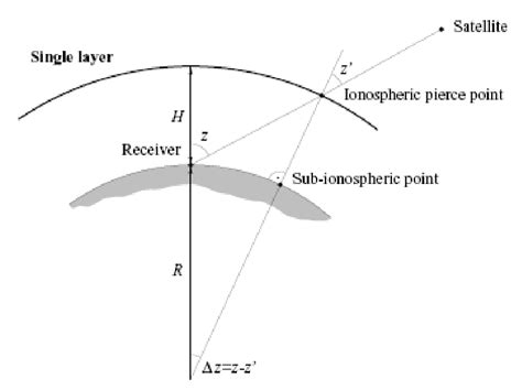 Single Layer Model Slm For Ionosphere Modeling From Dach Et Al 2007