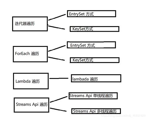 Java中map遍历 程序员小明1024 博客园