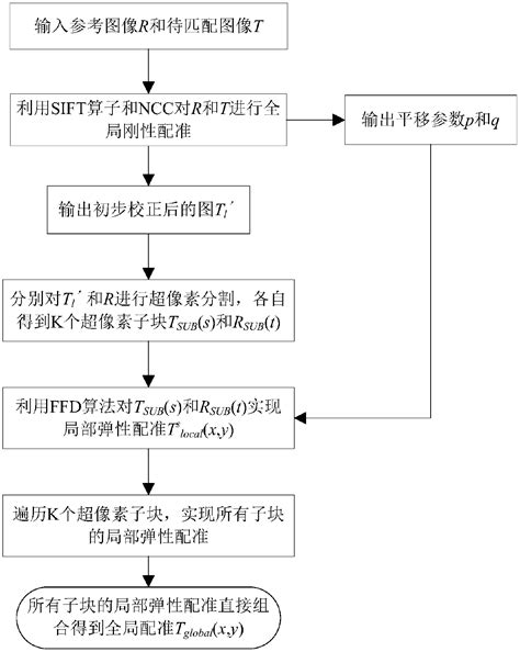 An Image Elastic Registration Method Based On Superpixel Segmentation Eureka Patsnap