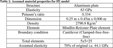 Table 1 From Non Iterative Eigenstructure Assignment Based Finite