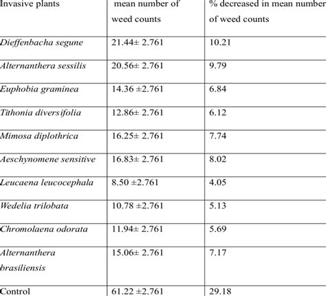 Effects Of Aqueous Root Exudates On Weed Counts In Twelve Weeks