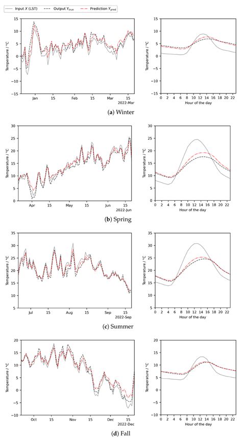 spatially averaged time series results for the deep learning model for