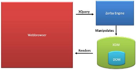 Figure 1 From Xquery In The Browser Semantic Scholar