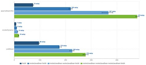 A Faster Alternative To Java Reflection By Carlos Raphael Weve