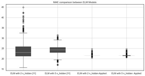 Mae Comparison Between Elm Models Download Scientific Diagram
