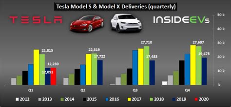 Tesla Q1 Deliveries And What To Expect In 2020
