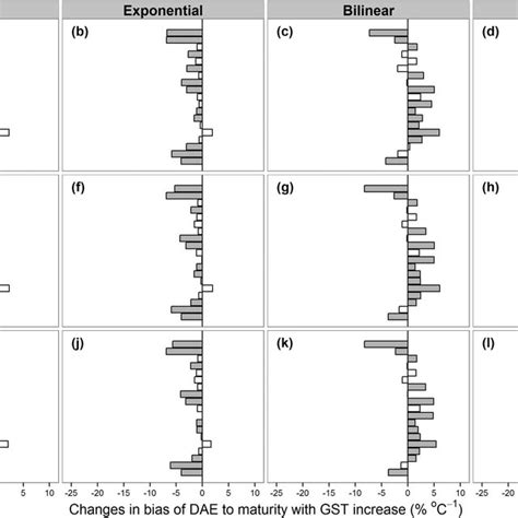 Schematics Of The Four Temperature Response Functions In The Phenology