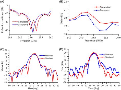 A Simulated And Measured Reflection Coefficient Of The Proposed