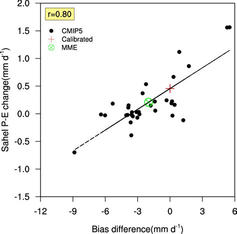 Relationship Between The Simulated Historical Rainfall Bias Differences