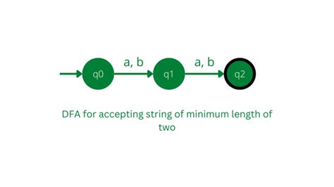 Construct DFA with Σ and Accept All String of Length at Least GeeksforGeeks