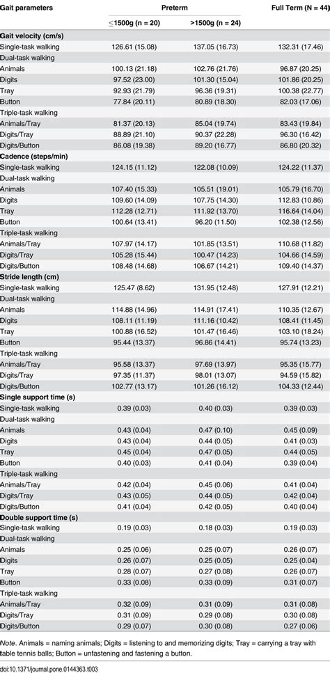 Means And Standard Deviations Of Spatio Temporal Gait Parameters For