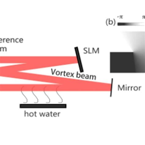 A Experiment Device Schematic Diagram Of Vortex Beam Transmission